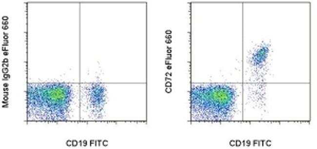 CD72 Antibody, eFluor™ 660 (50-0729-42)