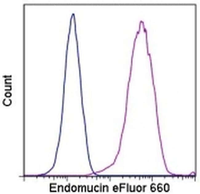 Endomucin Antibody, eFluor™ 660 (50-5851-82)