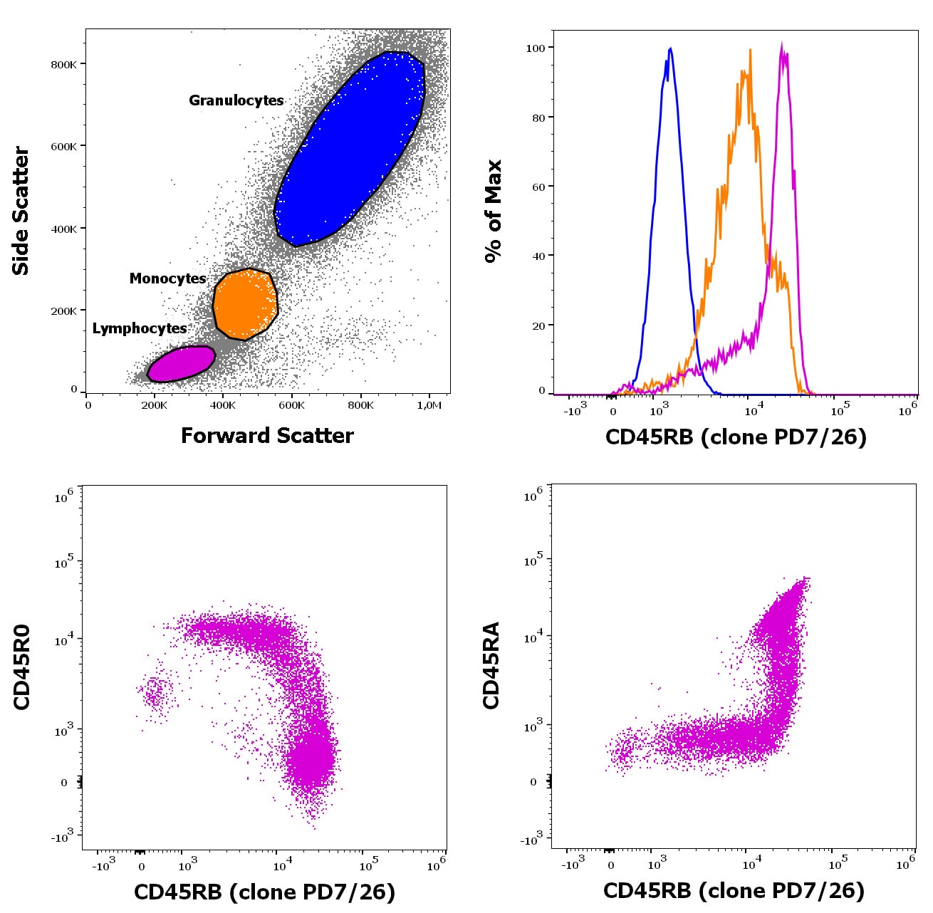 CD45RB Antibody, eFluor™ 660 (50-9458-82)