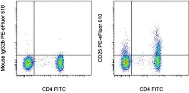 CD25 Antibody, PE-eFluor™ 610 (61-0257-42)