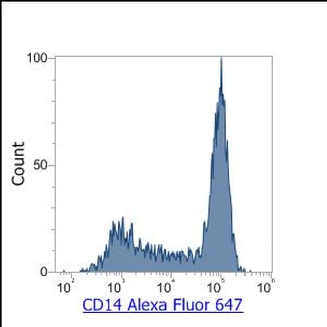CD14 Antibody, Alexa Fluor™ 647 (A51013)