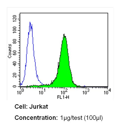 CD25 Antibody (MA5-12680)