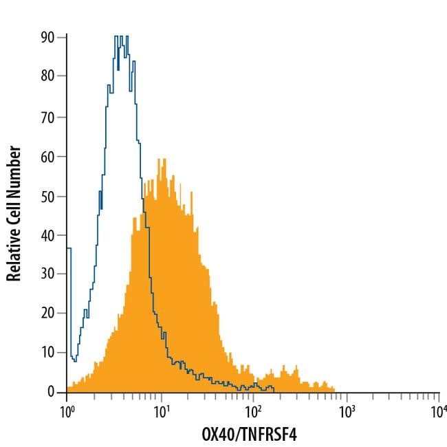 OX40 Antibody, FITC (MA5-23610)