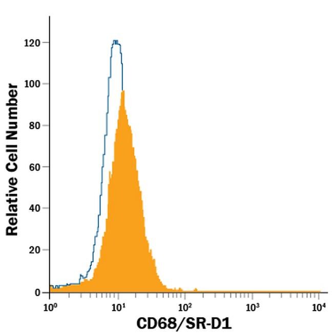 CD68 Antibody, APC (MA5-23616)