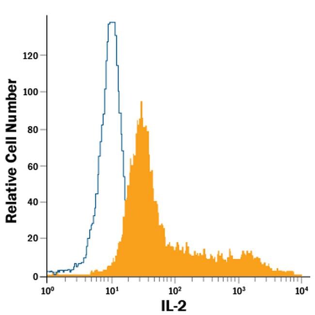 IL-2 Antibody, PE (MA5-23618)