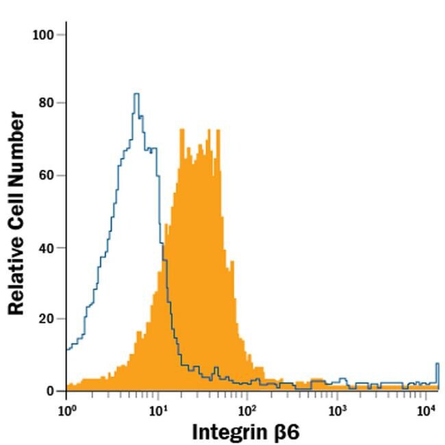 ITGB6 Antibody, APC (MA5-23675)