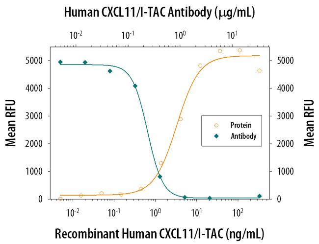 CXCL11 Antibody (MA5-23761)