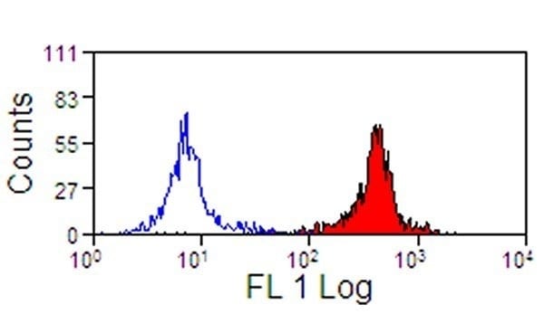 CD11a/CD18 Antibody, FITC (MA5-28272)