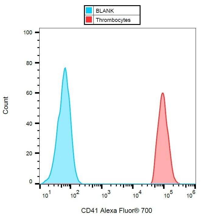 CD41 Antibody, Alexa Fluor™ 700 (MA5-28562)