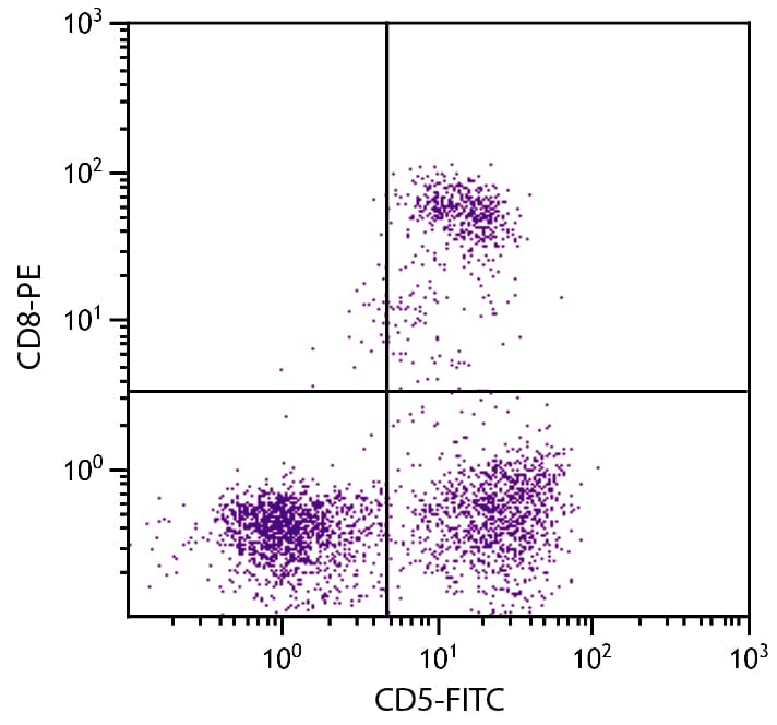 CD5 Antibody, FITC (MA5-28787)