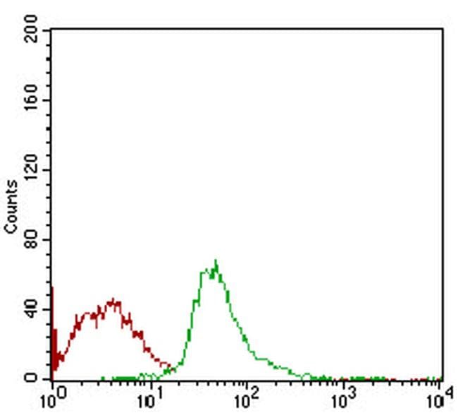 SCP3 Antibody (MA5-31917)