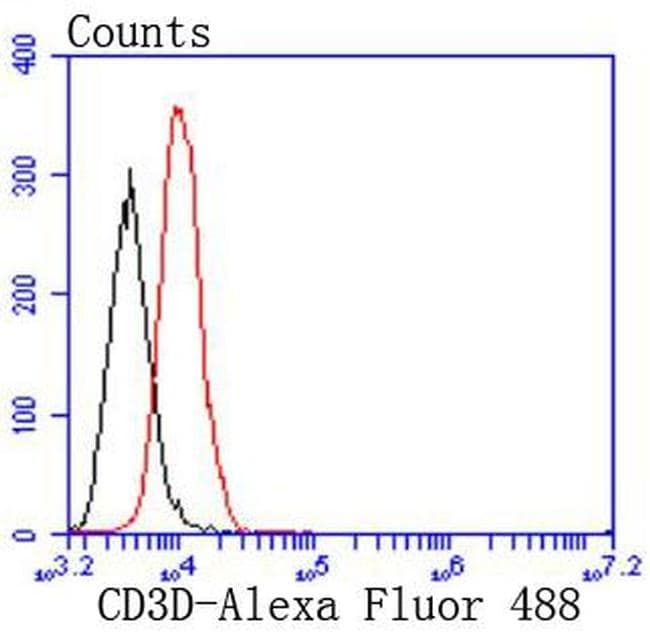 CD3d Antibody (MA5-32462)