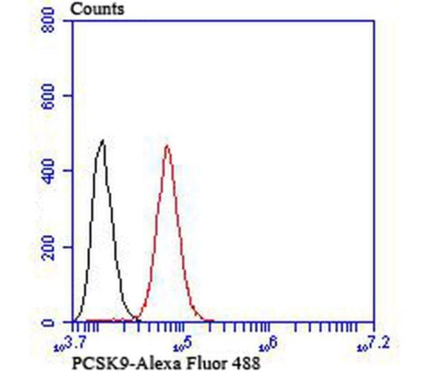 Anti-PCSK9 Antibodies | Invitrogen