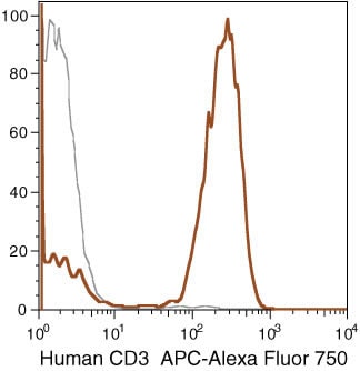 CD3 Antibody, APC-Alexa Fluor™ 750 (MHCD0327)