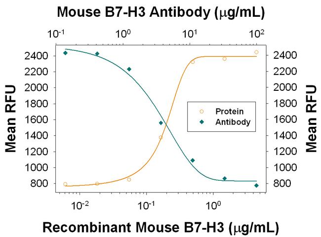 B7-H3 Antibody (PA5-47132)