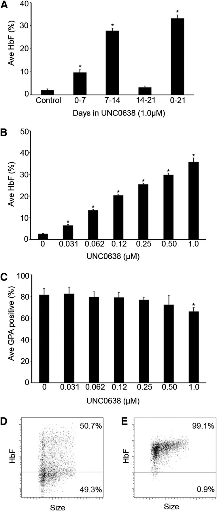 CD235a Antibody, FITC (MHGLA01)