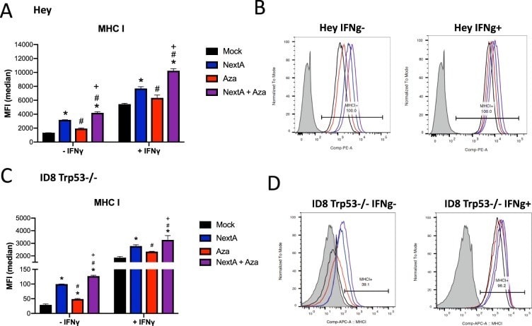 MHC Class I (H-2Kb) Antibody, APC (17-5958-82)