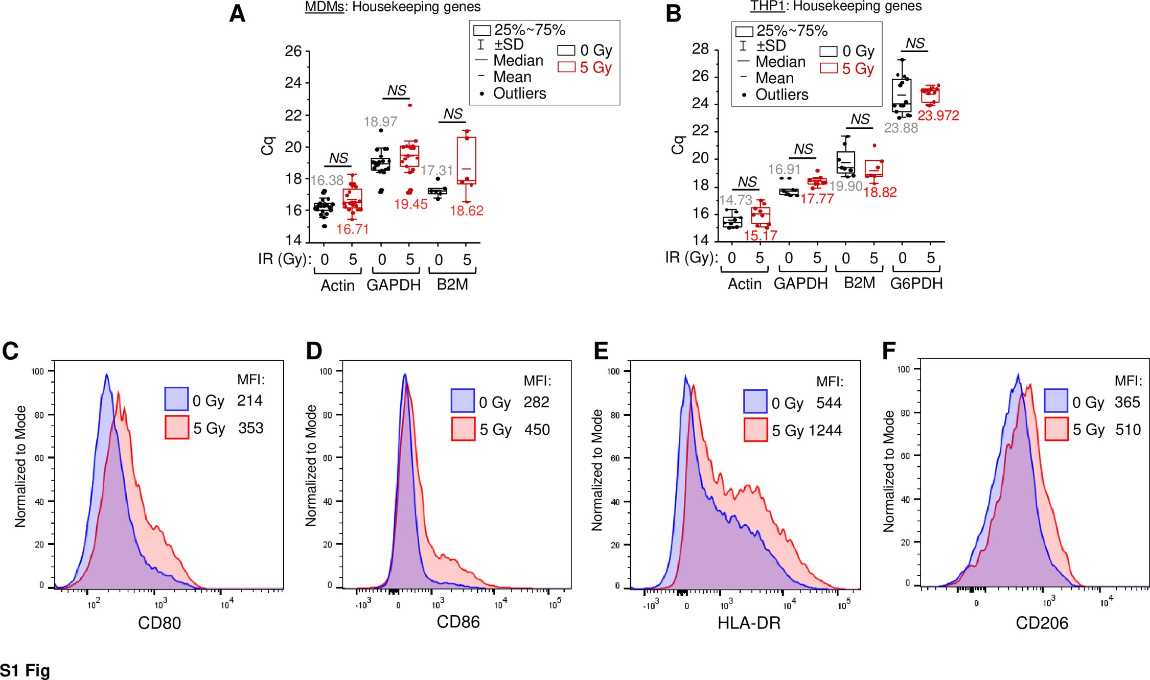 CD80 (B7-1) Antibody, FITC (11-0809-42)